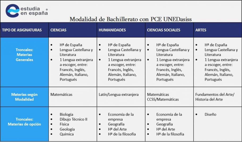 Modalidad de Bachillerato: Qué es y Tipos - Estudia en España